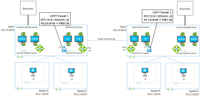 Designing your SDWAN and Firewall into Azure Hub and Spoke – Cloudtrooper