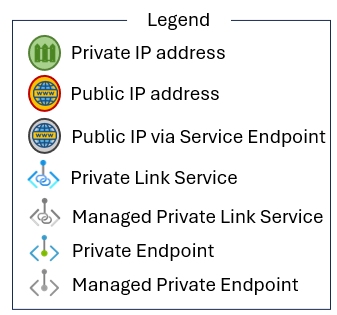 Taxonomy of Azure PaaS service access – Cloudtrooper
