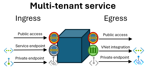 Taxonomy of Azure PaaS service access – Cloudtrooper
