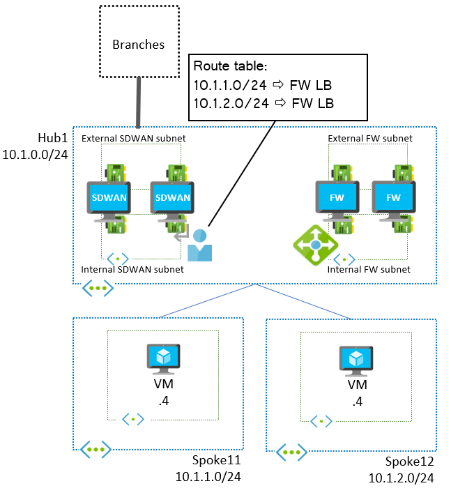 Designing your SDWAN and Firewall into Azure Hub and Spoke – Cloudtrooper