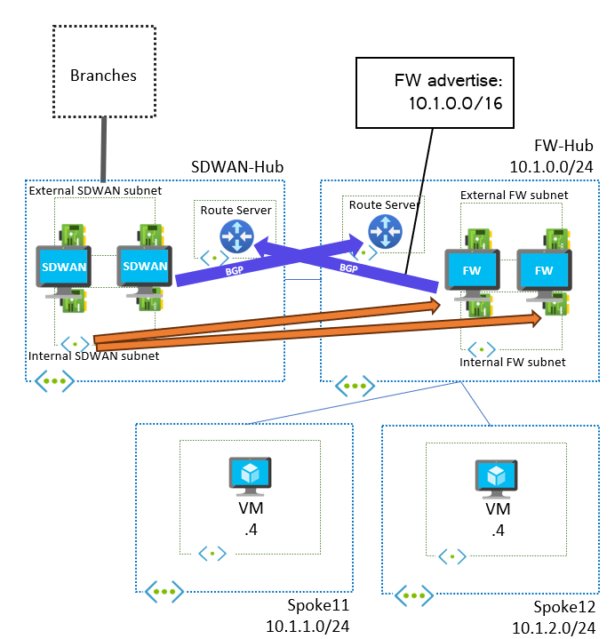 Designing your SDWAN and Firewall into Azure Hub and Spoke – Cloudtrooper