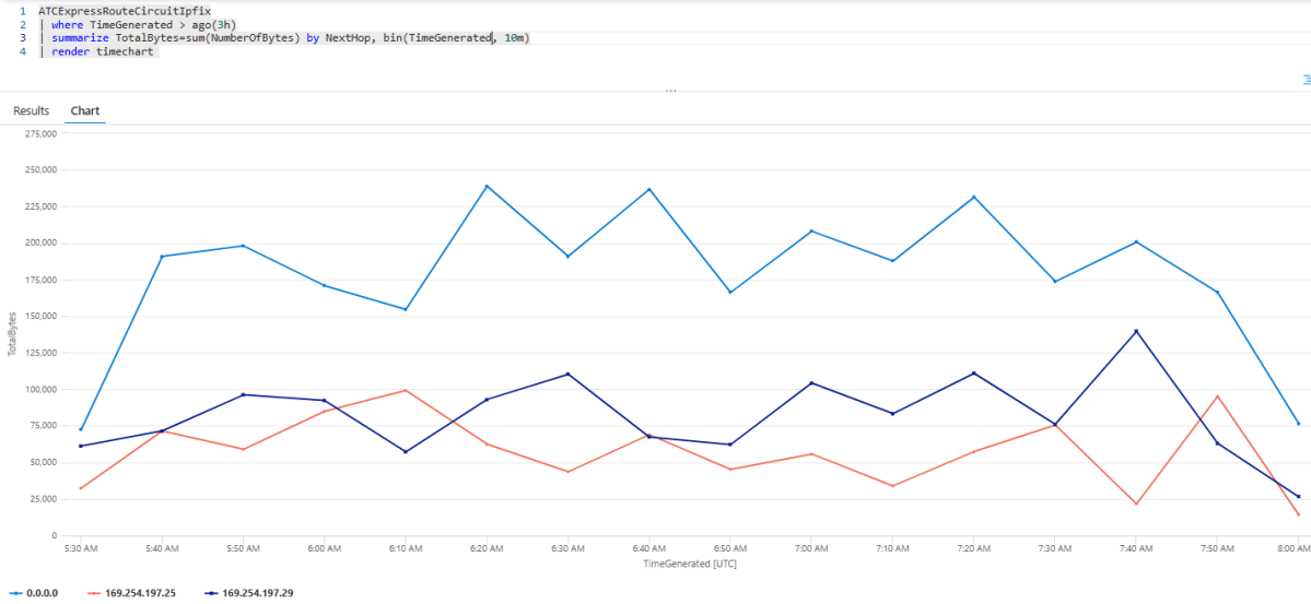 ExpressRoute traffic visibility: Flow Logs or Traffic Collector? – Cloudtrooper