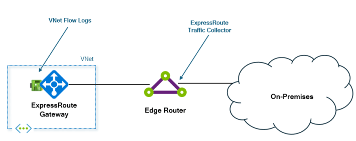ExpressRoute traffic visibility: Flow Logs or Traffic Collector ...