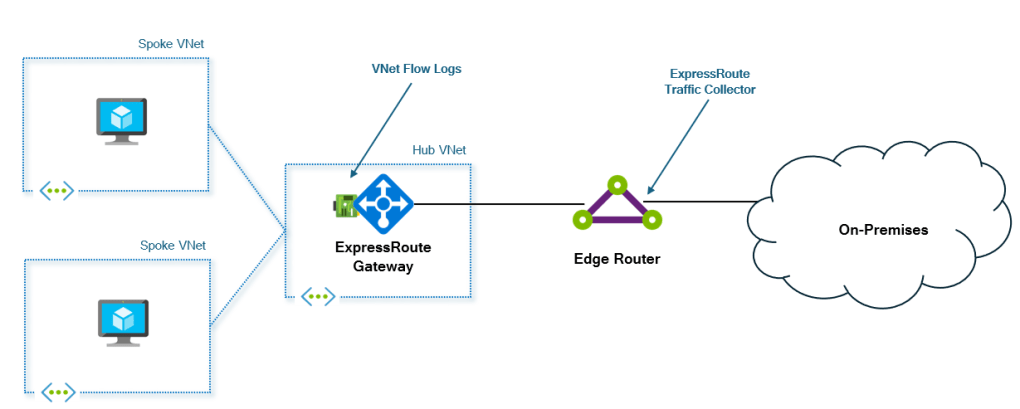 ExpressRoute traffic visibility: Flow Logs or Traffic Collector ...