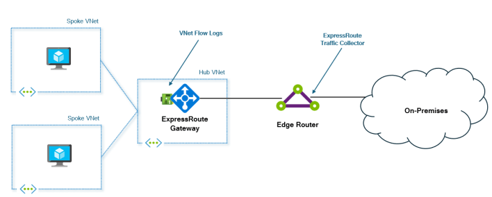 ExpressRoute traffic visibility: Flow Logs or Traffic Collector ...