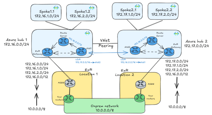 ExpressRoute multi-region: triangles or squares? – Cloudtrooper
