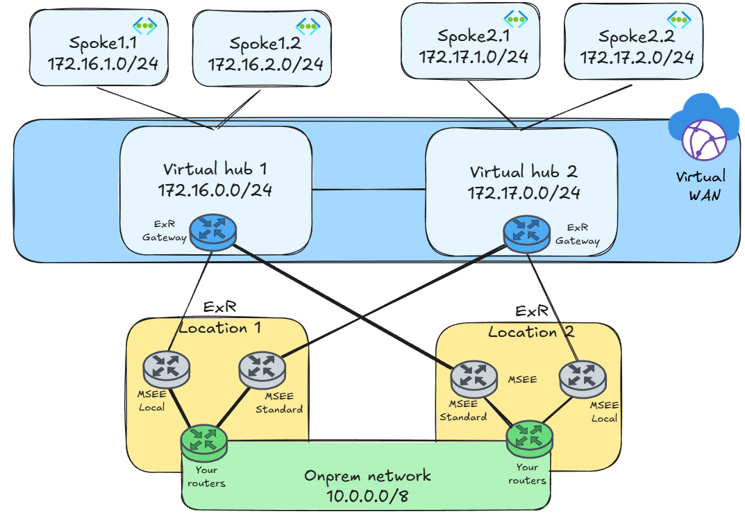 ExpressRoute multi-region: triangles or squares? – Cloudtrooper