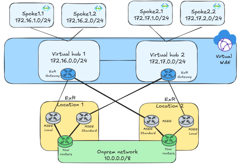 ExpressRoute multi-region: triangles or squares? – Cloudtrooper