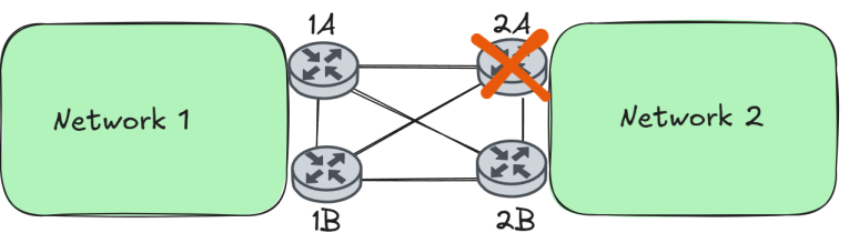 ExpressRoute multi-region: triangles or squares? – Cloudtrooper