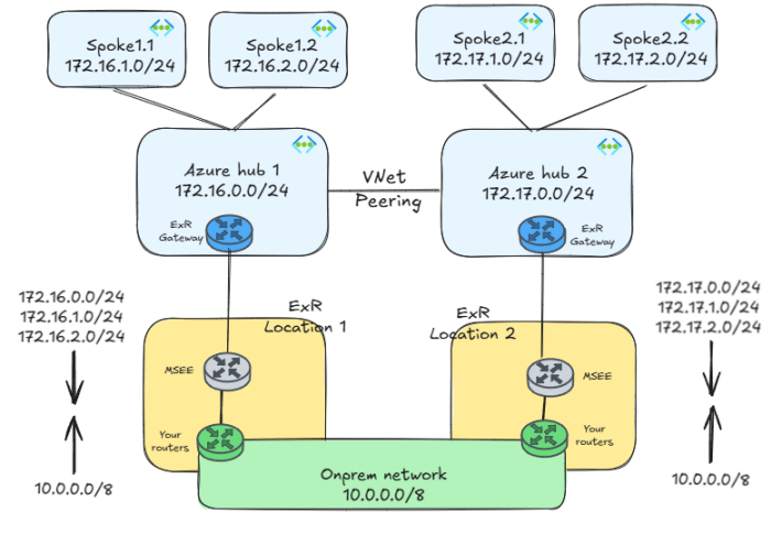 ExpressRoute multi-region: triangles or squares? – Cloudtrooper