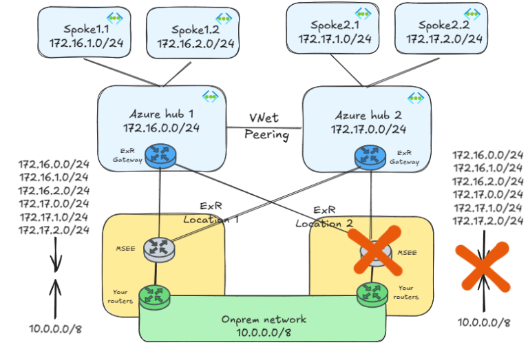 ExpressRoute multi-region: triangles or squares? – Cloudtrooper