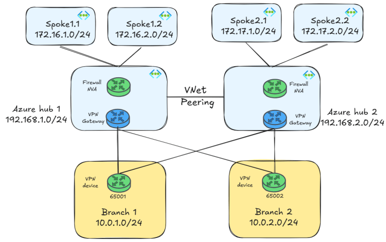 Interregional traffic in hub-and-spoke – Cloudtrooper