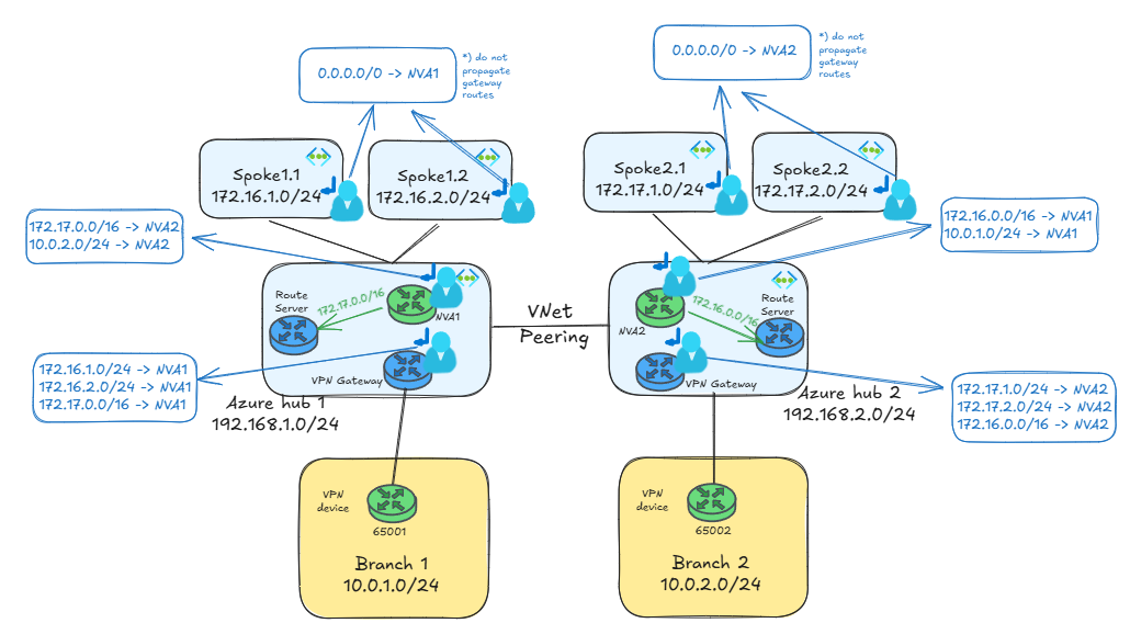 Interregional traffic in hub-and-spoke – Cloudtrooper