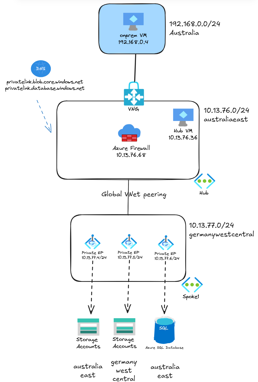 Private Link reality bites: Azure Firewall app rules – Cloudtrooper