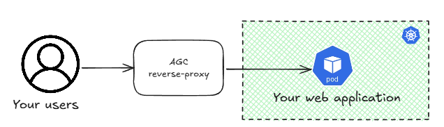 Application Gateway for Containers: a not-so-gentle intro (1 ...