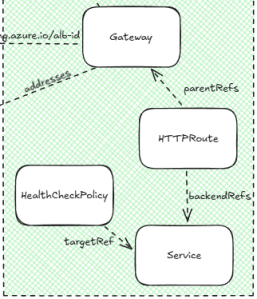 Application Gateway for Containers: a not-so-gentle intro (1 ...