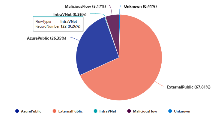 VNet Flow Logs Recipes (part 2): fine-tune your security rules ...