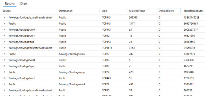 VNet Flow Logs Recipes (part 2): fine-tune your security rules ...