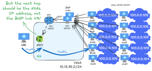Going beyond 8 peers in Azure Route Server – Cloudtrooper