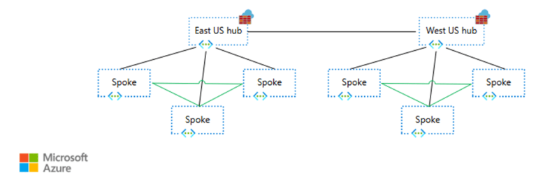 What is the Azure Virtual Network Routing Appliance? – Cloudtrooper