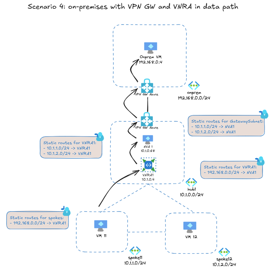 What is the Azure Virtual Network Routing Appliance? – Cloudtrooper