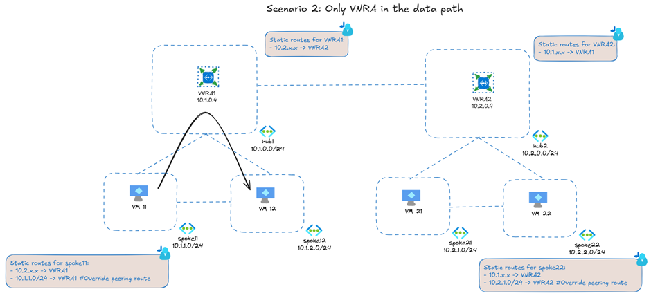 What is the Azure Virtual Network Routing Appliance? – Cloudtrooper