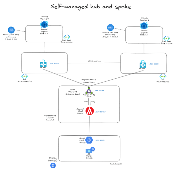 Private global load balancing in Azure with anycast (no BGP) – Cloudtrooper